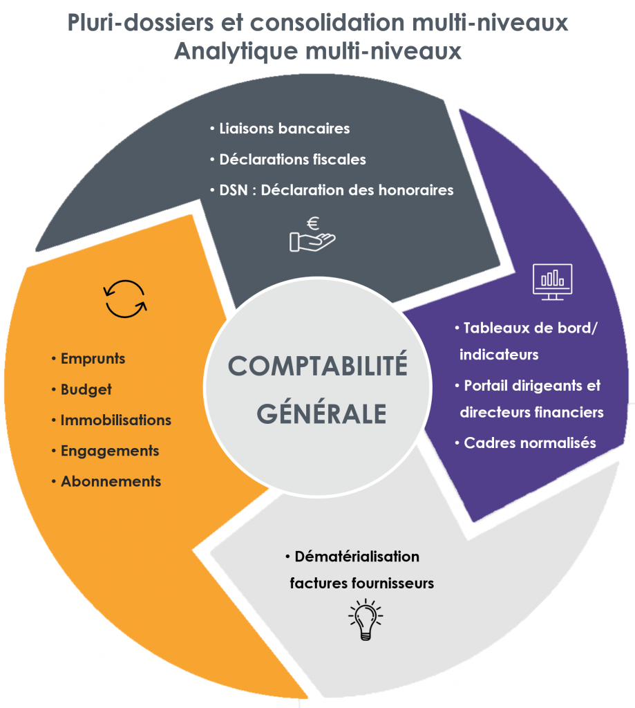 Gestion comptable, financière et budgétaire - Solution CEGI